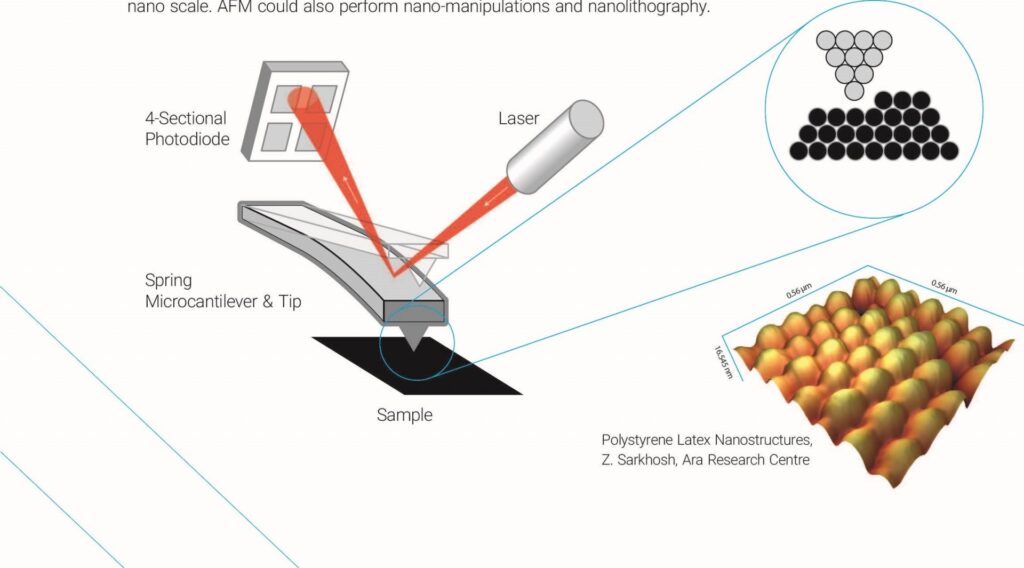 Atomic Force Microscope ( SPM complete system) - SRL